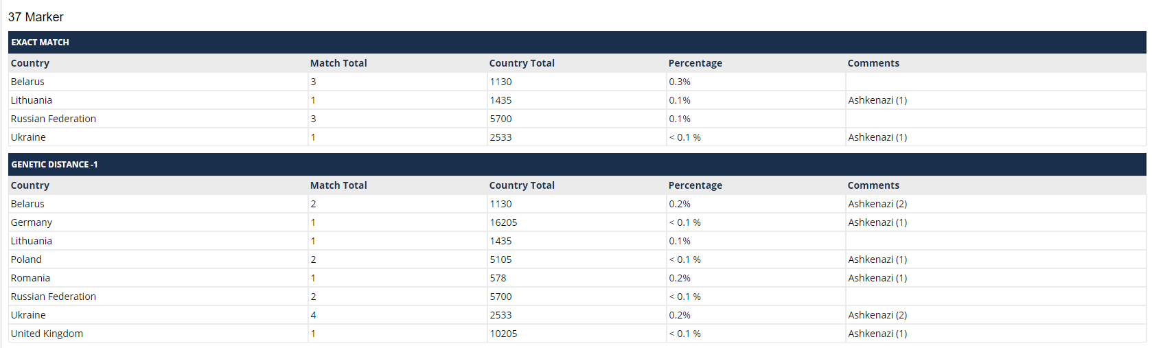 Understanding Your Ancestral Origins - FamilyTreeDNA Blog