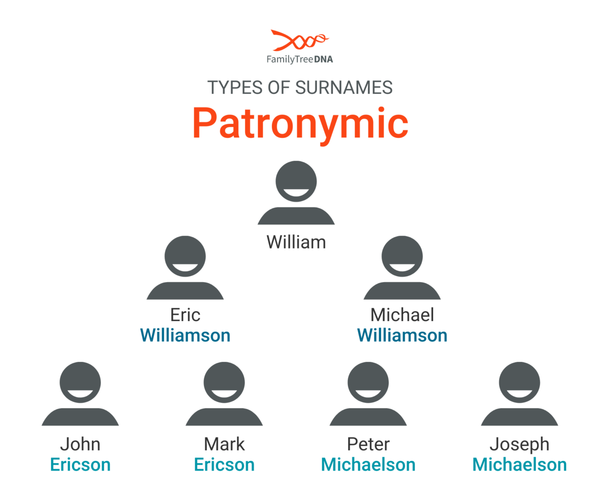 What s In A Name Six Types Of Surnames You Might Find In Your Family