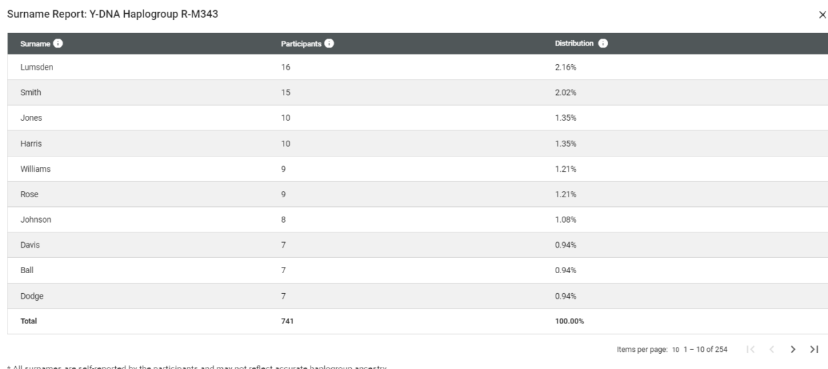Interpreting Y-DNA Test Results: Haplogroups - FamilyTreeDNA Blog