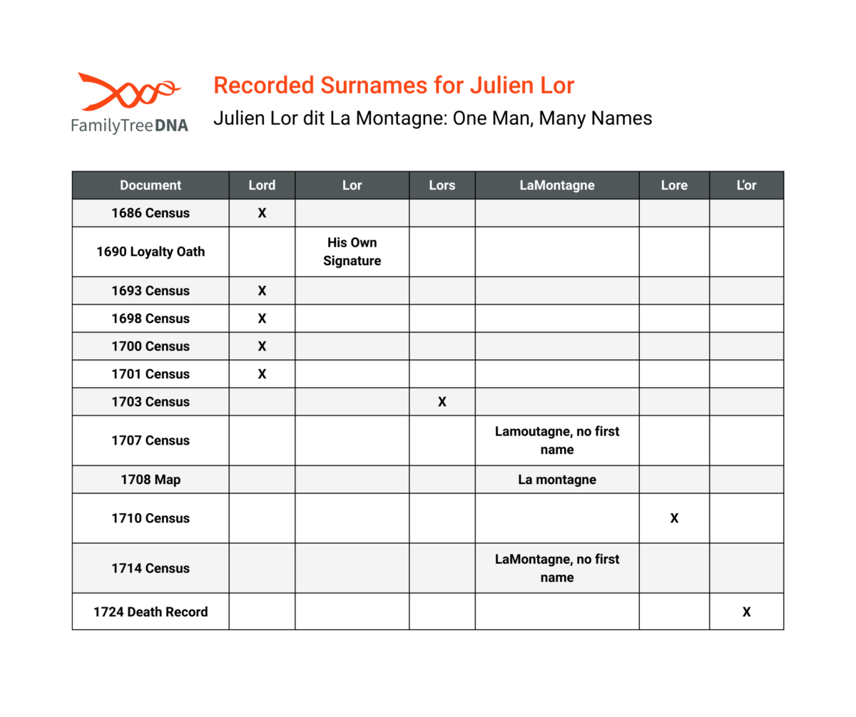 French Surnames and “Dit” Names in Genealogy - FamilyTreeDNA Blog